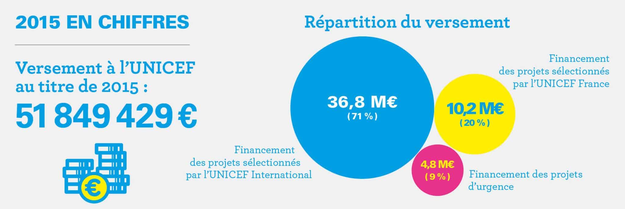 Bilan UNICEF France 2015 : 51,8 millions d’euros pour les programmes de ...
